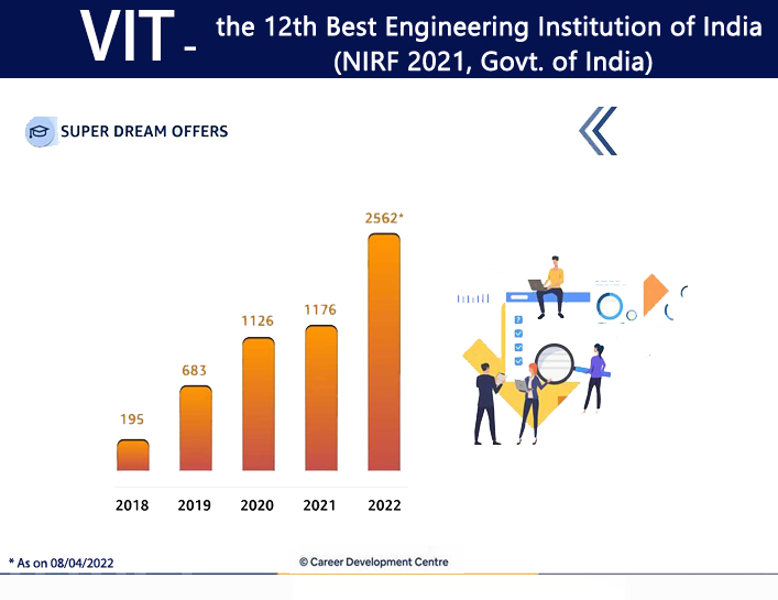 B.Tech Application 2025 (Industry)s. VIT B.Tech Admission Last Date to ...